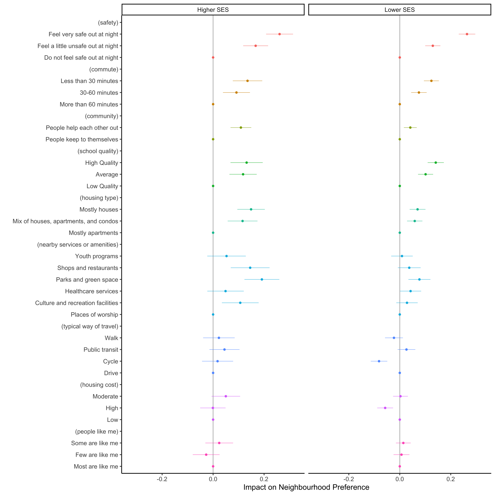 A survey experiment to identify neighbourhood priorities